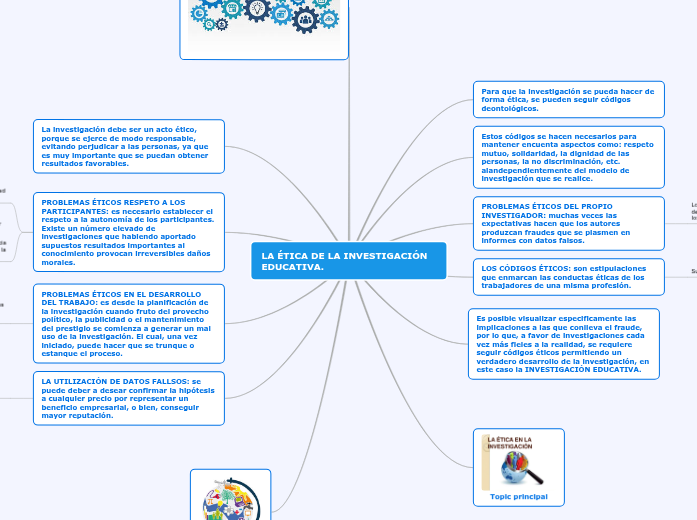 La Ética De La InvestigaciÓn Educativa Mind Map